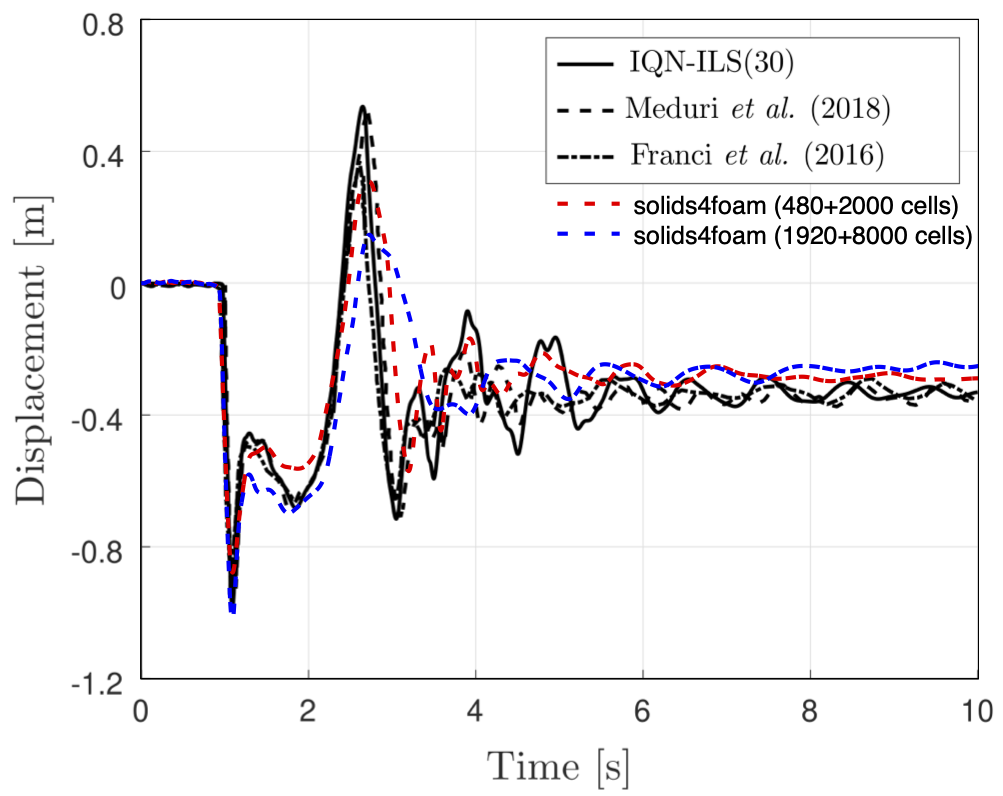 Filling an elastic container with a viscous fluid ...