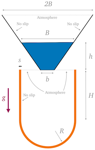 Filling an elastic container with a viscous fluid ...